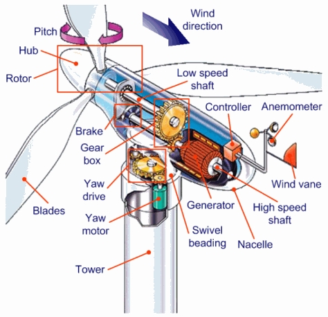abby: Kontruksi kincir angin PLTA (Pembangkit Listrik Tenaga Angin)
