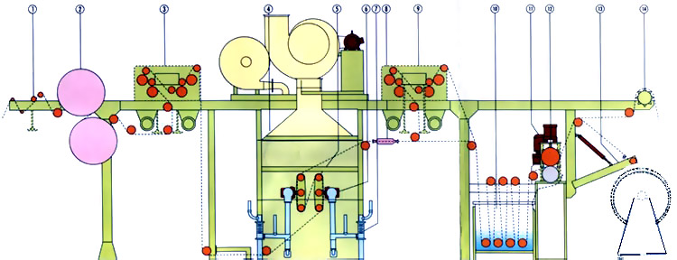 Singeing And Desizing ~ Wet Processing
