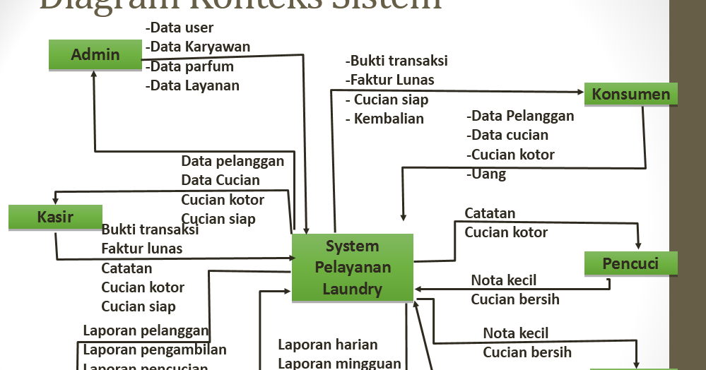 Data Flow Diagram Laundry ~ Anggun Kasturi