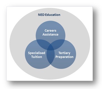 NED Education