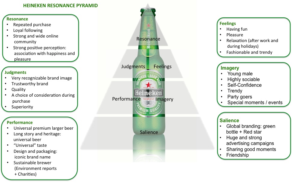Forget milk, got beer?: Brand resonance: Keller's model