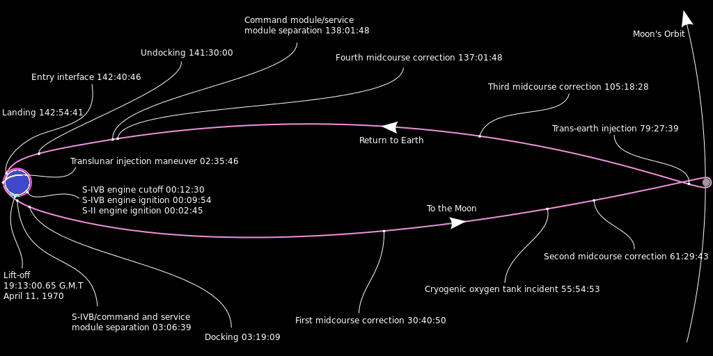 Math in Space: Apollo's Slingshot