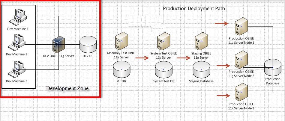 Srinivasan Software Solutions : [OBIEE 11g] Automatic Repository Deployment and Promotion Process