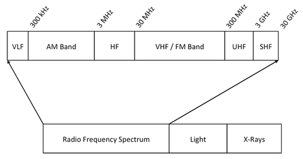 Radio frequency equipment and work bands