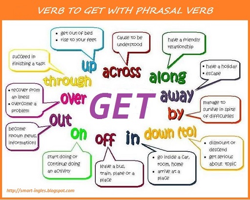 Smart: Inglês!: THE VERB GROUP