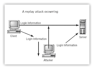 InfoSec Affairs: Session Replay Attack
