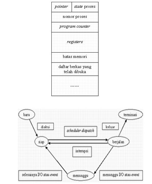 PENJELASAN PCB (process control block) SYSTEM