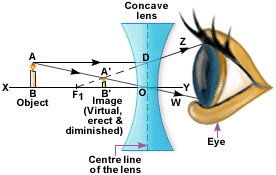 We ♥ Physic: 5.4 Understanding Lenses
