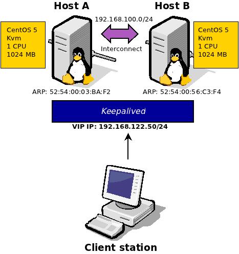 Krystianek's blog: Linux: Configuring cluster VIP (Virtual IP) with ...