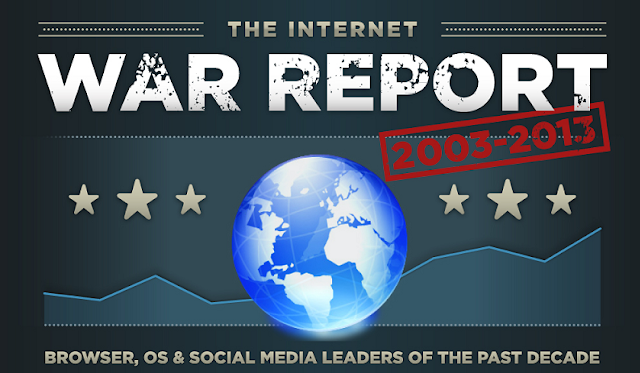 The Internet War Report [Infographic] - Visualistan
