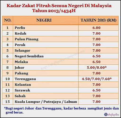 Diarisakuragurl: #42 Wordless Wednesday - Kadar Zakat Fitrah Di Malaysia Mengikut Negeri