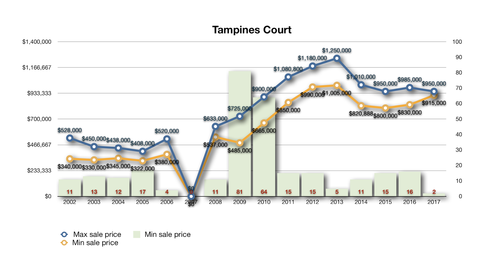 Tampines Court Enbloc & Beyond: TC Resale Charts