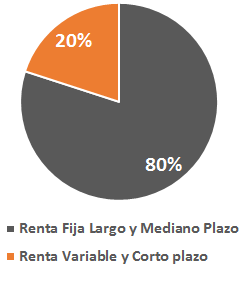 Perfil de Riesgo del Inversionista | Finanzas en Linea