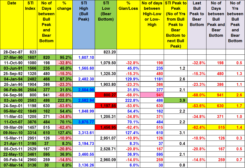 Five-year anniversary of the bull market. STI index market is up 115% ...