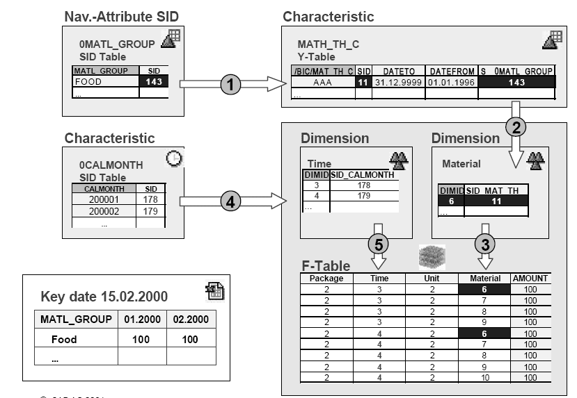 SAP Business Warehouse Infoobject Continued - SAP ABAP