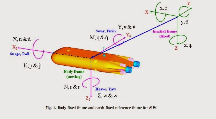 underWaterVEHICLE: Getting Information : Journal 1 : Power efficient ...
