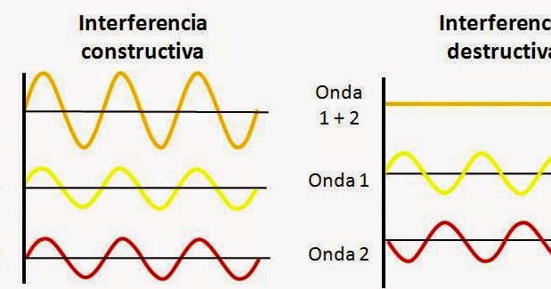 Interferencia Constructiva Y Destructiva De Ondas Estacionarias