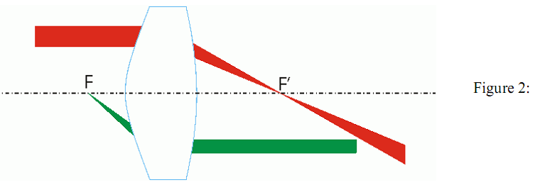 Cours d'Optique Géométrique Chapitre 4