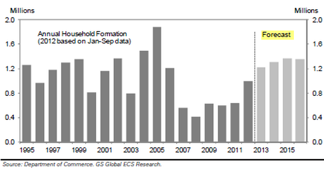 Sober Look: Household formation to boost housing starts - assuming ...