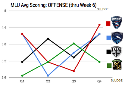 Sludge Output: MLU Scoring - Eastern Conference