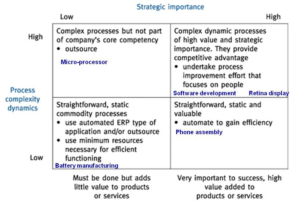 ACCA Advisor: P3 - Harmon's Process Strategy Matrix
