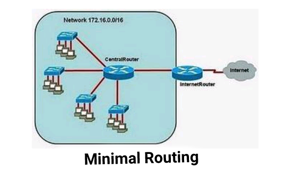 Routing Jaringan komputer.