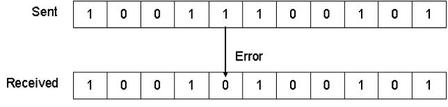 How is error correction done in Computer Network? Expalin different ...