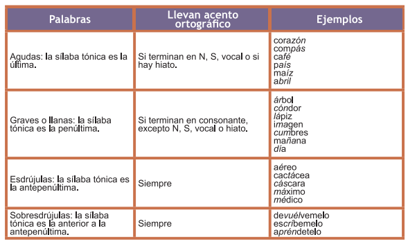 Lectura, redacción y español: 2020