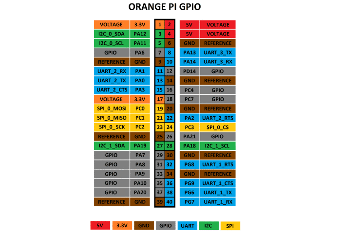 Orange Pi Orange Pi Python İle Gpio KontrolÜ