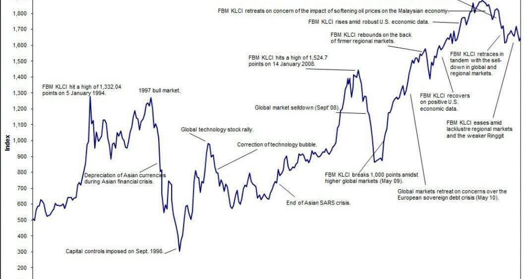 Ongmali (Money Blogger): KLCI INDEX EVENTS 1990 - JUNE 2016