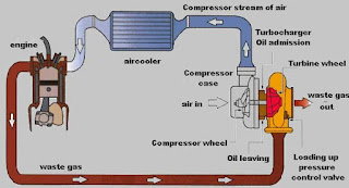 PENGENALAN UTAMA KOMPONEN TURBO CHARGER
