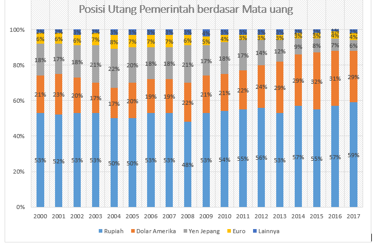 AWALIL RIZKY'S BLOG: MEMAHAMI UTANG PEMERINTAH (bagian 2)