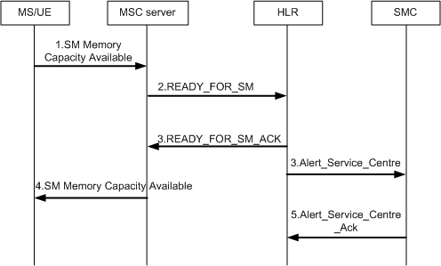 Learn Telecom: Alert SMSC