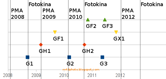 Micro 4/3rds Photography: What can we expect from the GH3?