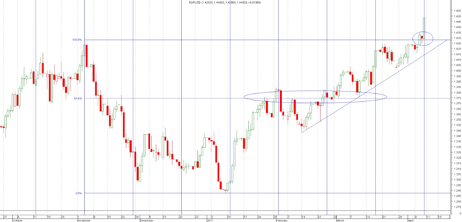 TrendView: EURUSD Bullish Cycle Magic