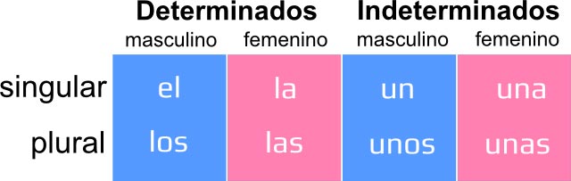 APRENDE CON MAMEN: LOS DETERMINANTES. EL ARTÍCULO. APRENDE CON MAMEN: LOS DETERMINANTES. EL ARTÍCULO.