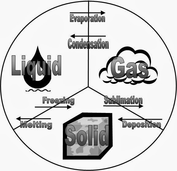 SCIENCE BLOG. YEAR 4: CHANGES OF STATE