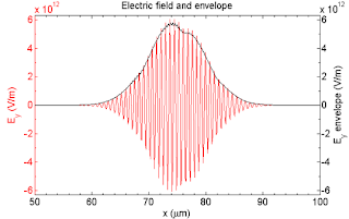 What is envelope of a signal ~ Signal Integrity