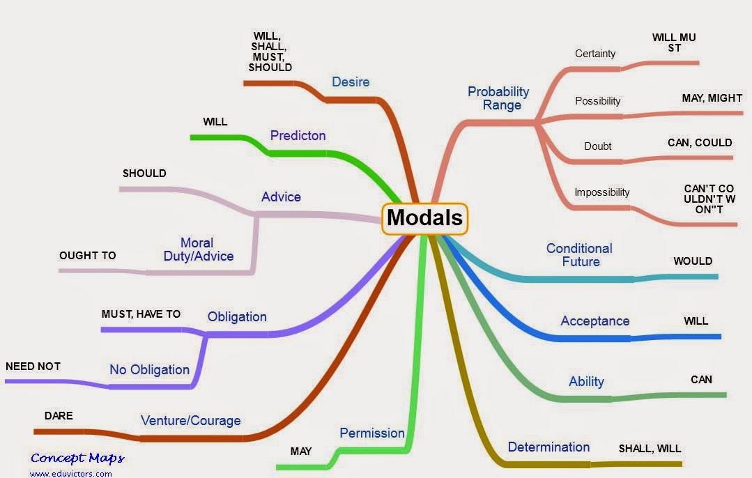 The English Lounge: Modal Verbs II