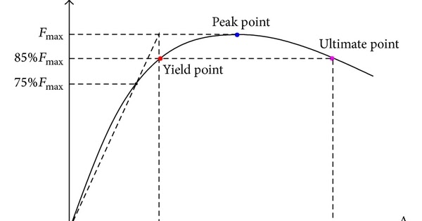 What Is Yield Point? - Definitions, Reviews and Media Mentions ...