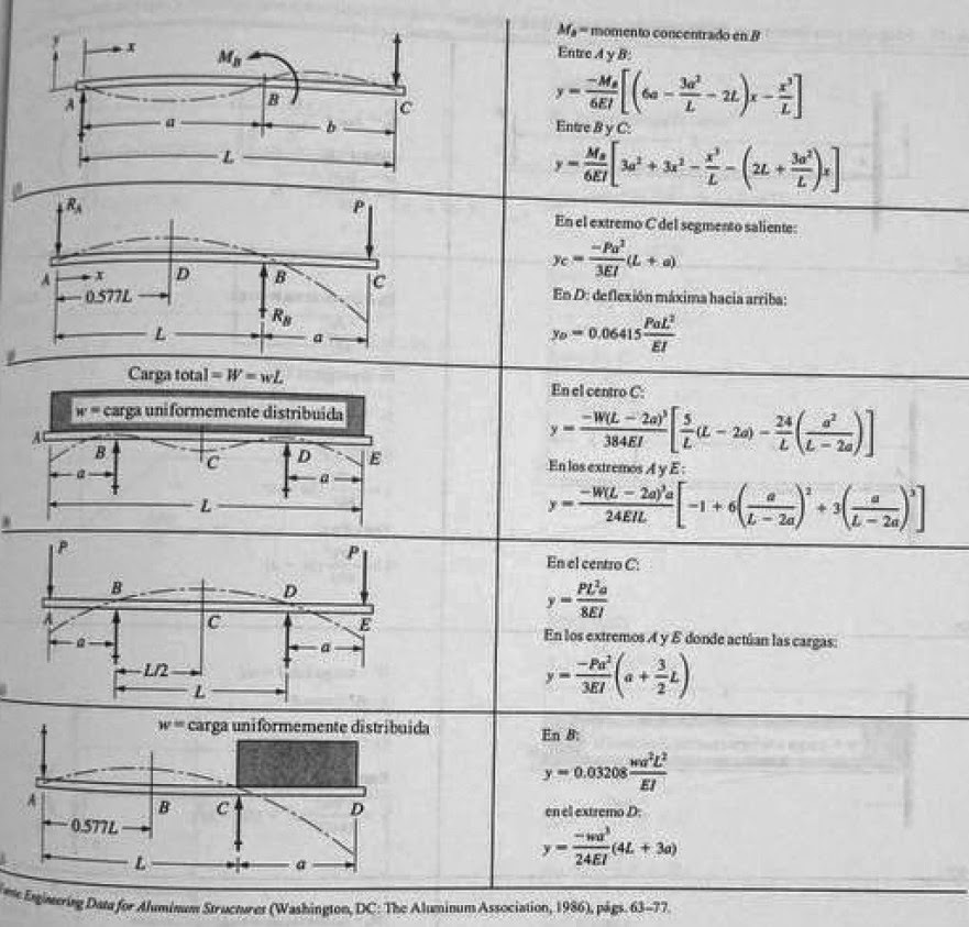 Fórmulas para determinar de flexión de vigas simplemente apoyadas - II ...