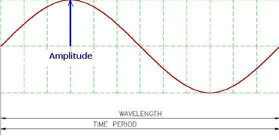 Properties of Sound ~ Electrical Knowhow