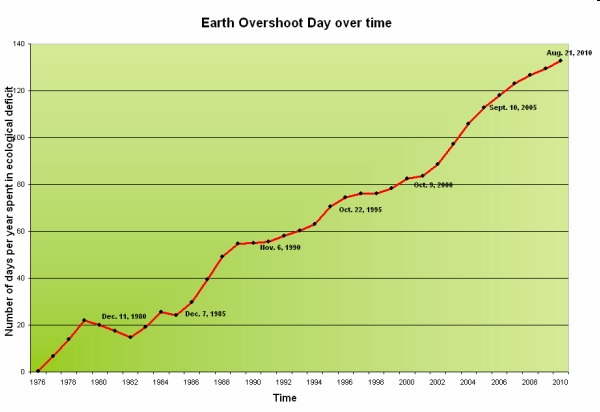 The Disaffected Lib: August 19, 2014 - Earth Overshoot Day