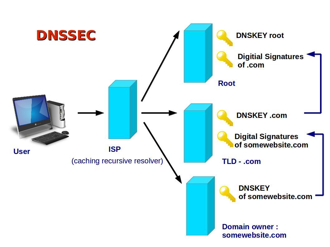 Domain Name System Security Extensions