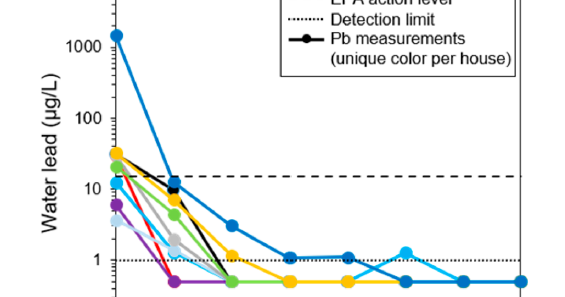 Green Risks: Where does the Lead in Wells Come From