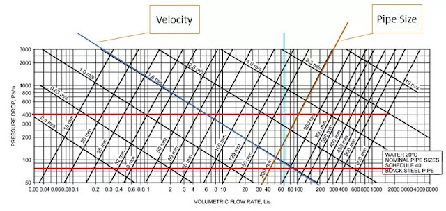 Phyomgmg: Pipe Sizing for Chilled Water System