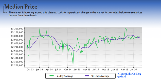 Trends for La Jolla Single Family Homes, Condos & Town Homes