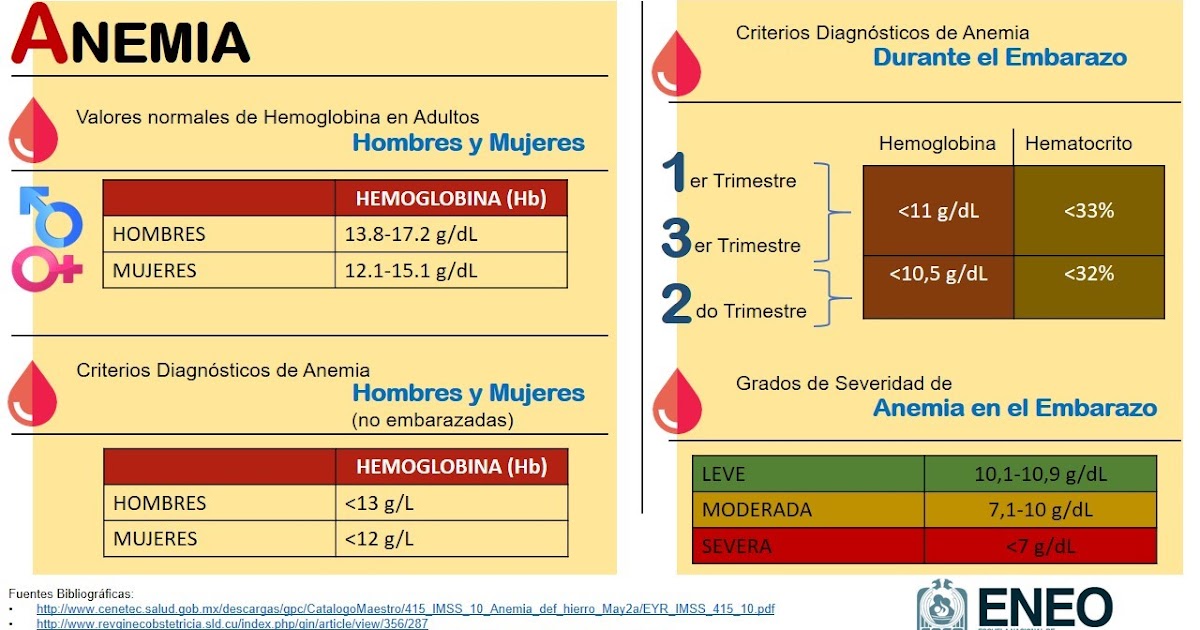 La anemia fisiológica frente a la patológica en el embarazo