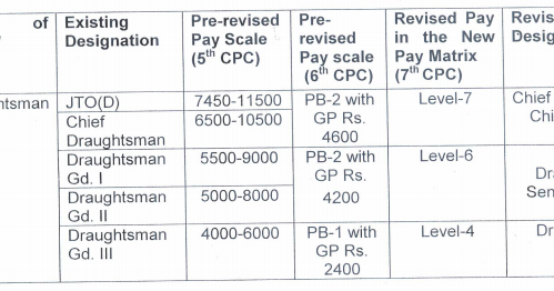 Merger and re-designation of various common category posts as per 6th ...