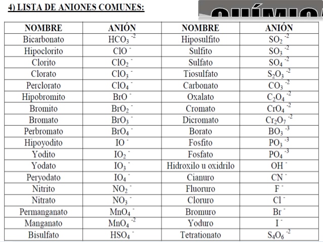 Nomenclatura Quimica: Aniones y Cationes Mas utilizados